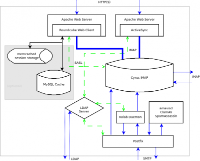 A primer for Kolab 3.0 – and ways of getting involved | freedom bits